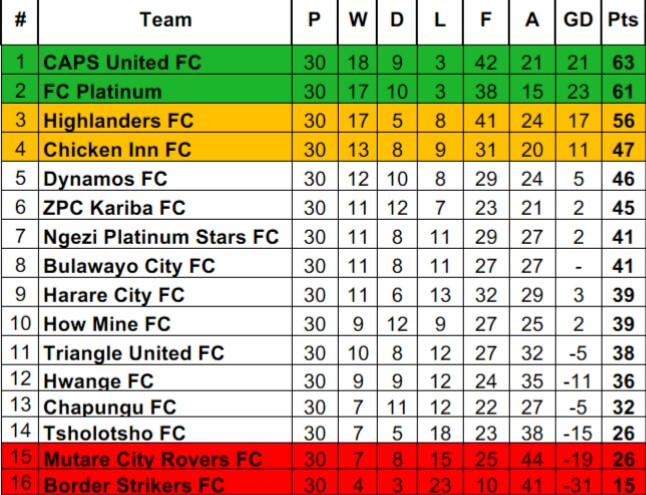 CAPS United crowned Castle Lager Premiership champions - Soccer24