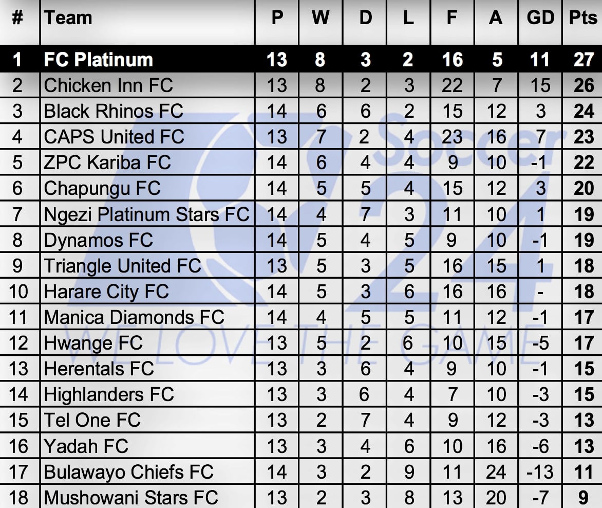 Rhinos, Dynamos share spoils as Bulawayo Chiefs edge Manica Diamonds ...