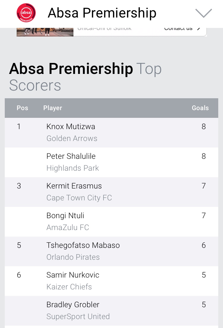 Mutizwa shoots to the top of ABSA Premiership top scorers - Soccer24