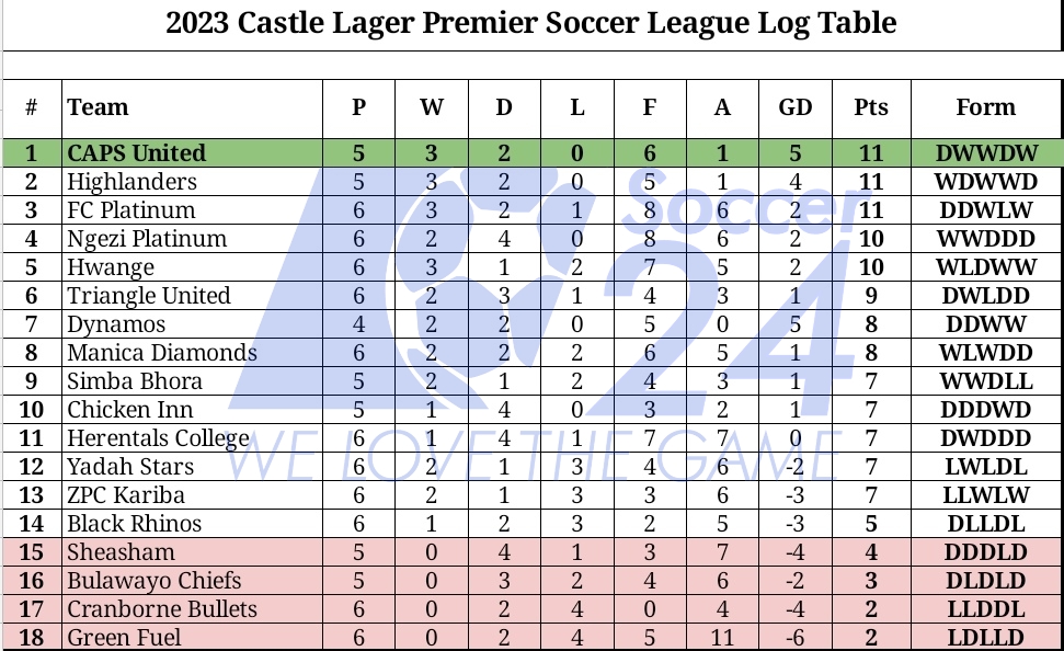 Highlanders return to winning ways as FC Platinum drop points - Soccer24