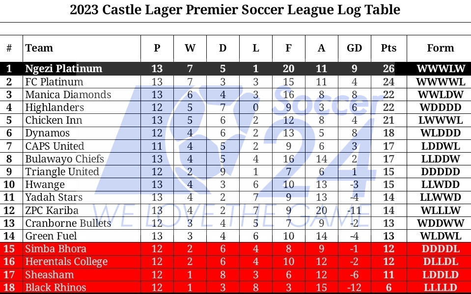 FC Platinum beat Chicken Inn as ZPC Kariba, Green Fuel move out of drop ...