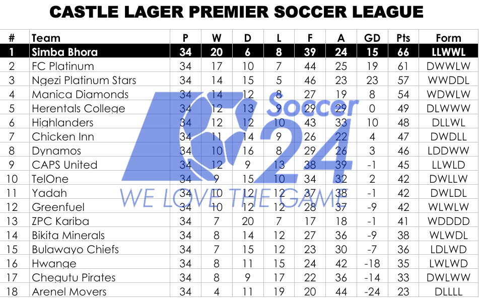 Highlanders, CAPS United drop points in final round of 2024 Castle ...