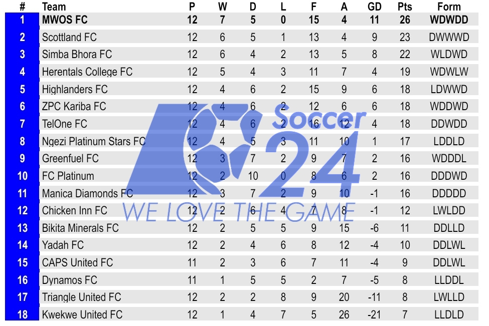 MWOS FC maintain top spot as ZPC Kariba ends Highlanders' 10-match ...