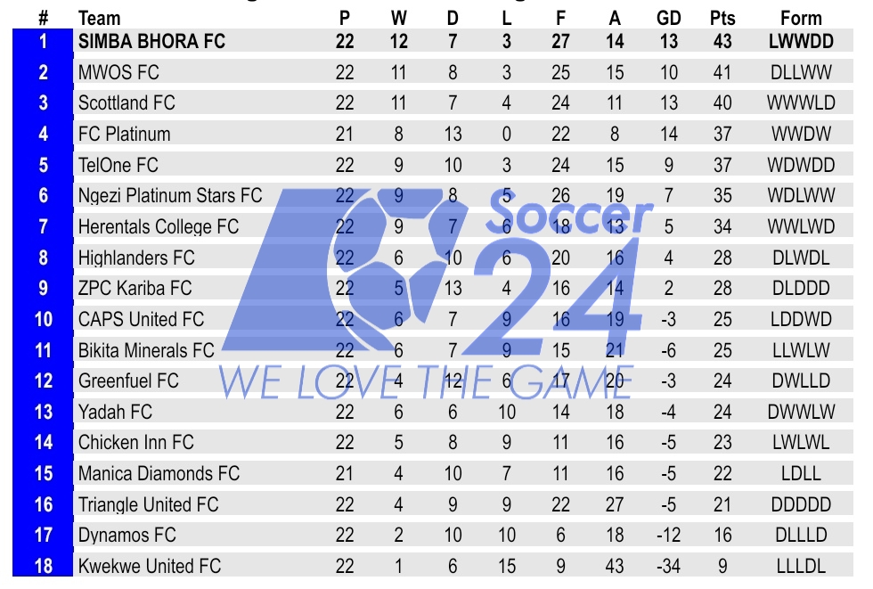 Scottland FC beat Bikita Minerals to narrow gap at the top as ...